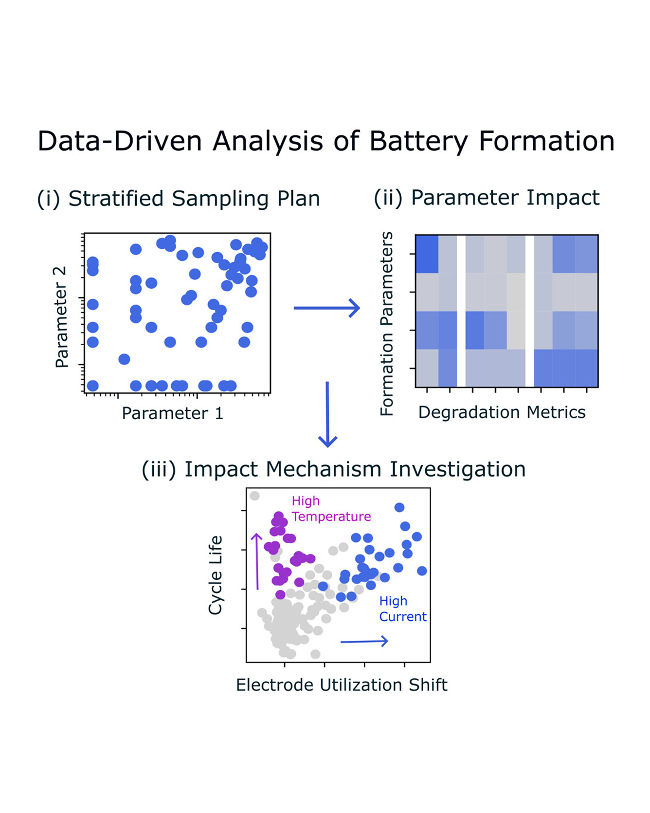 Data Driven Analysis Of Battery Formation Reveals The Role Of Electrode